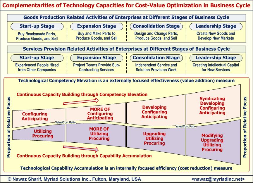 Technological Innovation Management for Competitive Advantage ...